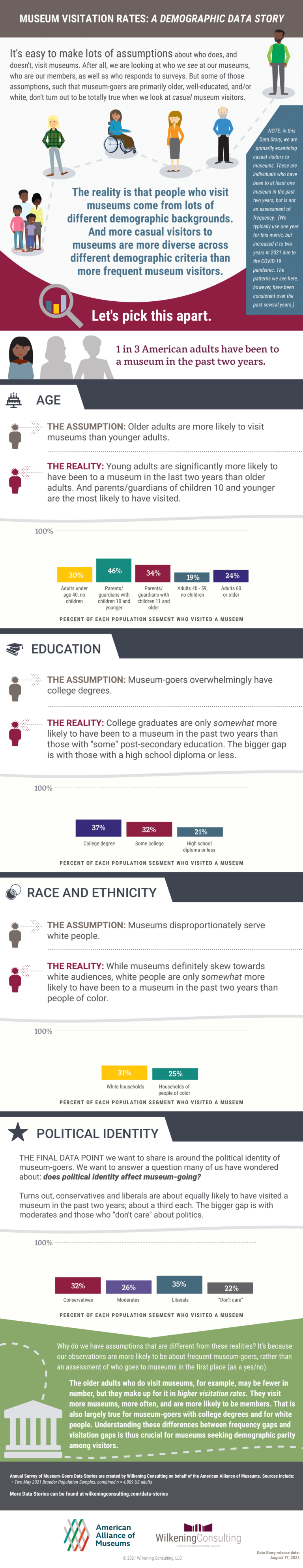 Demographics - museum goers - Wilkening Consulting