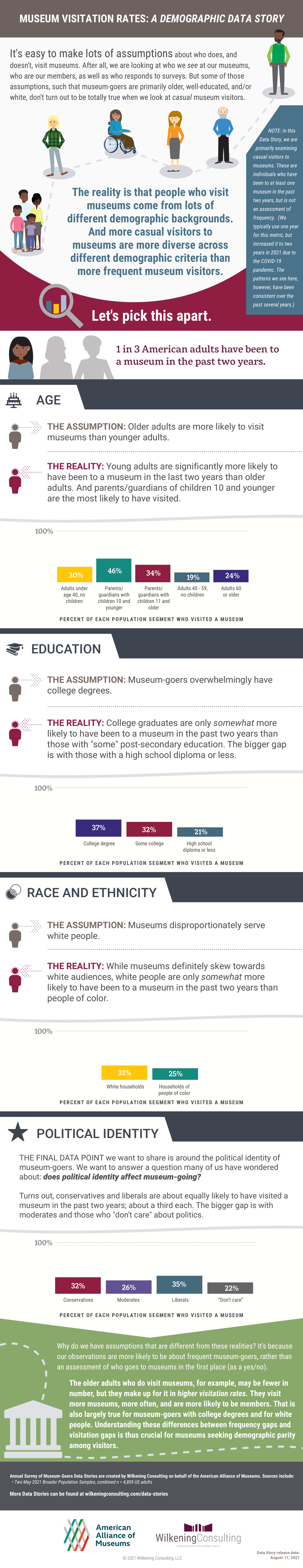 Demographics - museum goers - Wilkening Consulting