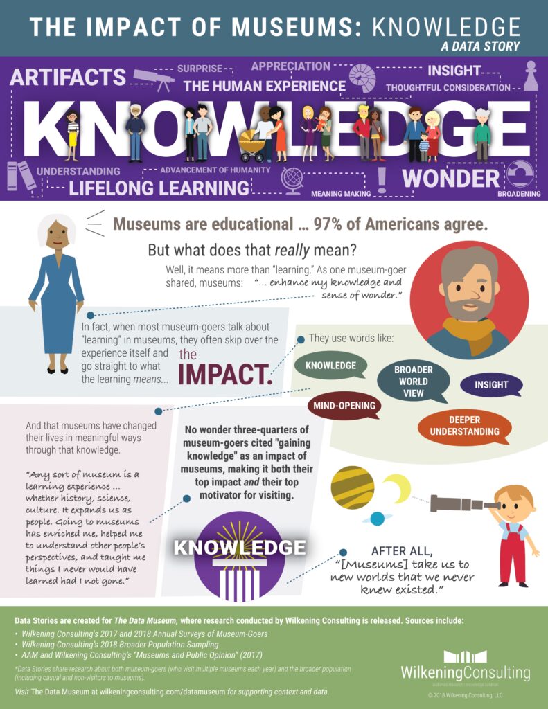 The Impact of Museums: Knowledge - Wilkening Consulting