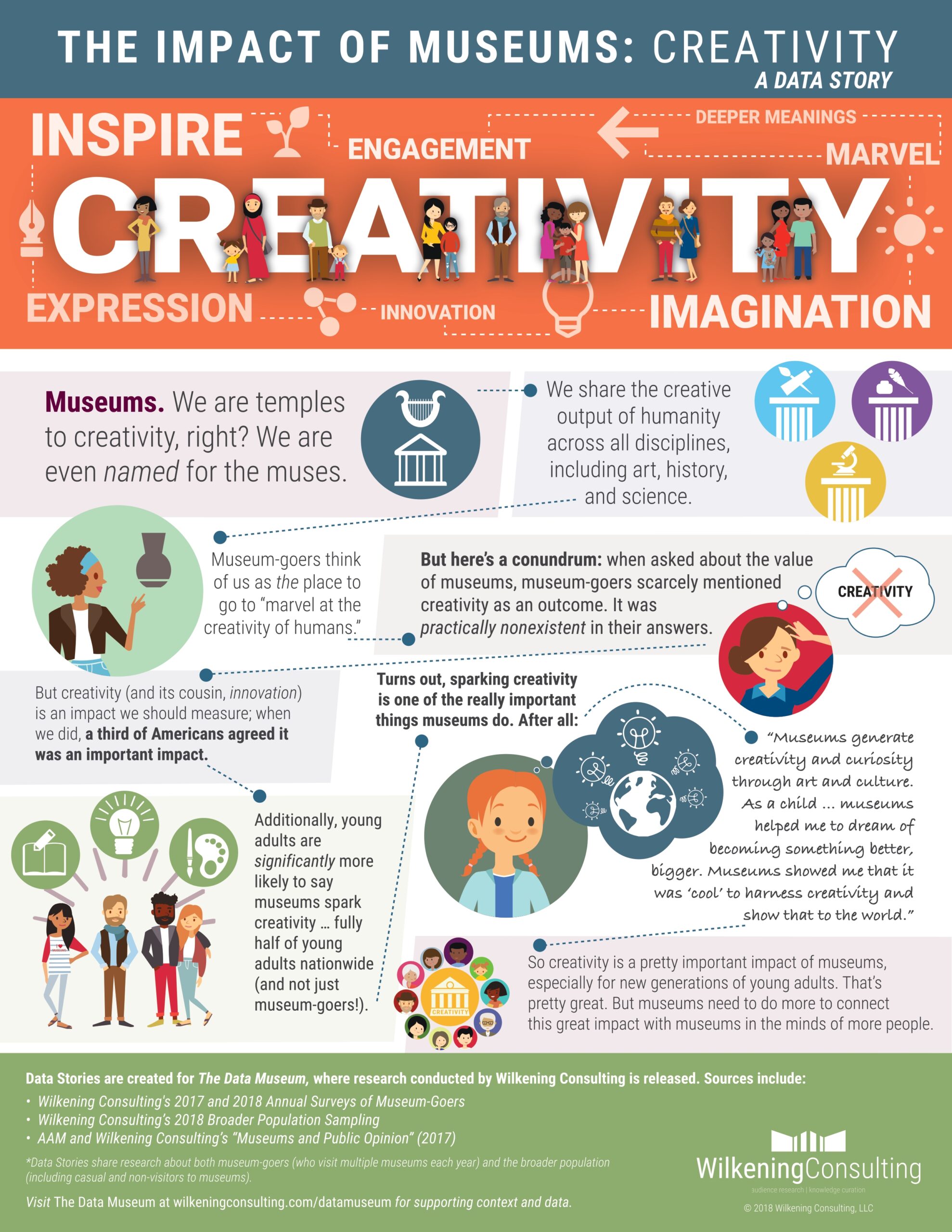 The Impact of Museums: Creativity - Wilkening Consulting