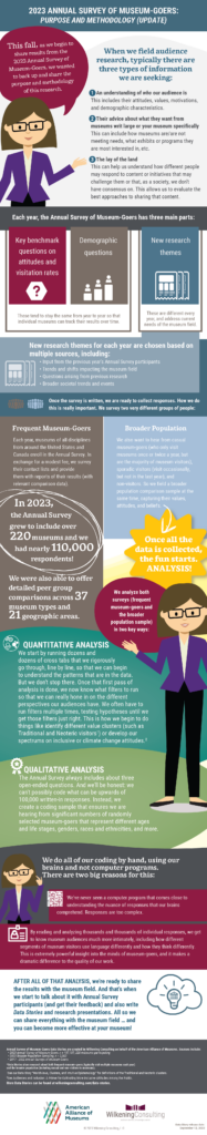 Annual Survey of Museum-Goers: Purpose and Methodology, 2023 Update ... Annual Survey of Museum-Goers: Purpose and Methodology, 2023 Update ...
