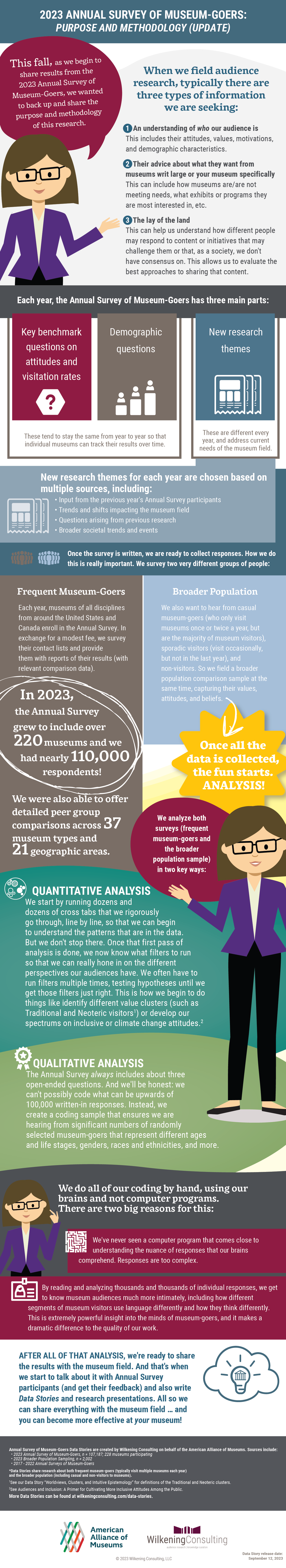Annual Survey of Museum-Goers: Purpose and Methodology, 2023 Update ... Annual Survey of Museum-Goers: Purpose and Methodology, 2023 Update ...